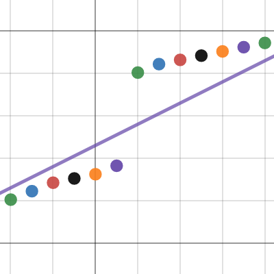 Gas Volume (mm) by Temperature (Celsius) | Desmos