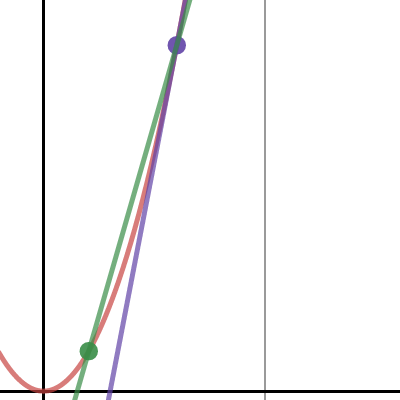 Instantaneous Velocity | Desmos