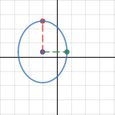 Ellipse Test Drive Movable Points | Desmos