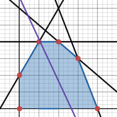 Reddy_Mikks_Problem| Desmos