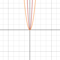 Transformations: Scaling Any Function | Desmos