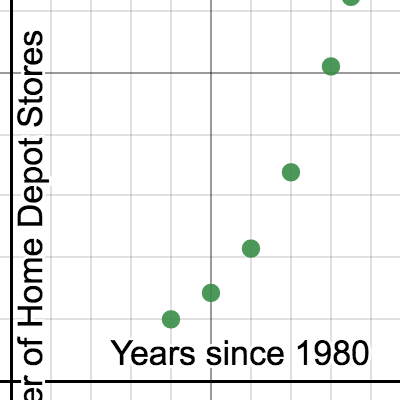 Home Depot Data Desmos