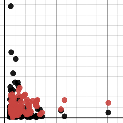 Guns vs Deaths | Desmos