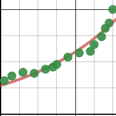 regression project | Desmos
