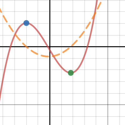 Cubic Final | Desmos