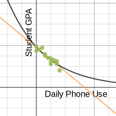 Daily Phone Use | Desmos