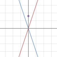 Try out equations | Desmos