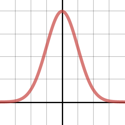 Normal Distribution | Desmos