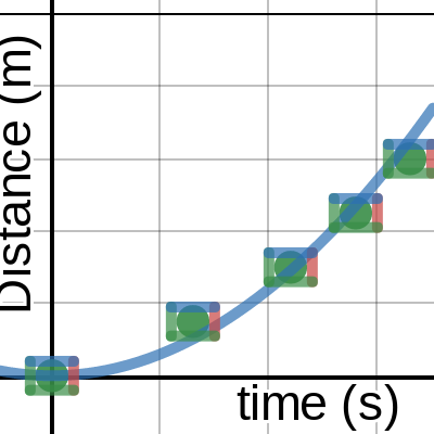 1L - 6th Lab Constant Acceleration for Texting and Driving Require Labeling the Axis | Desmos