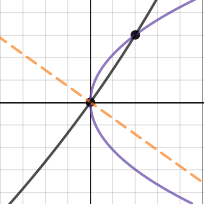 Plethora of Parabolas II with the same vertex and one common point | Desmos