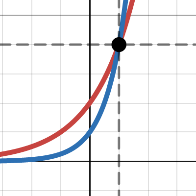 Intersection Formula: Two Exponentials (Coefficient Form) | Desmos
