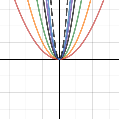 THE PARABOLA CHART | Desmos