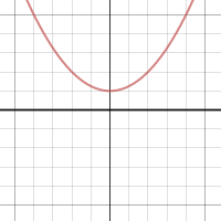 Conic Equation Example | Desmos