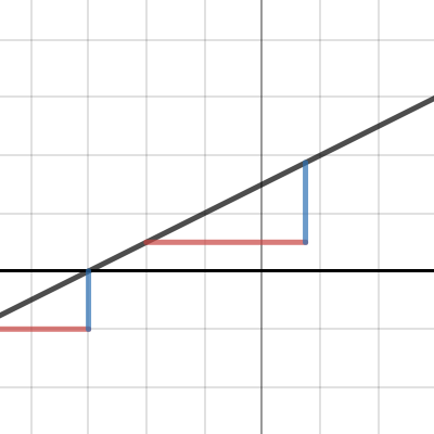 Similar Triangles and Slope | Desmos