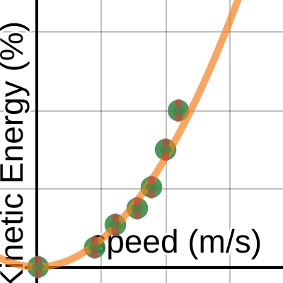 Kinetic Energy vs. speed | Desmos