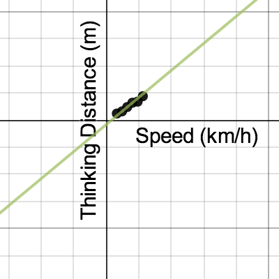 Speed v Thinking Distance | Desmos