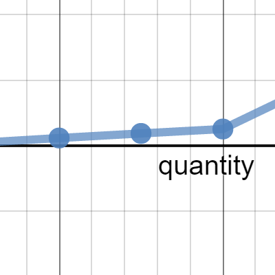 Supply Curve (Fixed) | Desmos