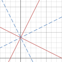 Perpendicular Graph| Desmos