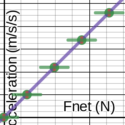 Acceleration vs. Force Lab | Desmos