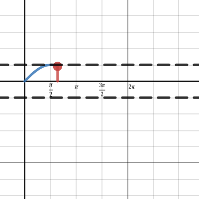 Unit Circle Showing Sine Graph | Desmos