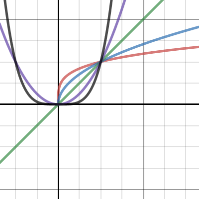 polynomials | Desmos