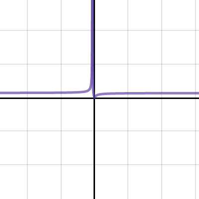 Graphing Functions 1 A) | Desmos