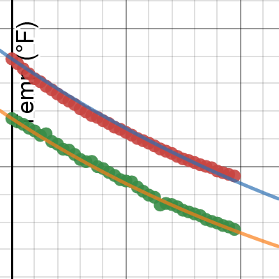 Newton's Cooling Data | Desmos