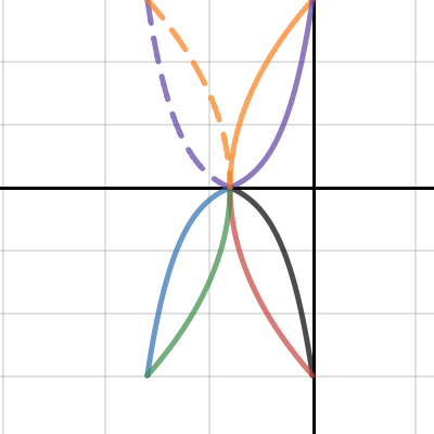 Flower Power Assessment | Desmos