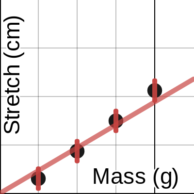 Spring Lab Graphical Analysis | Desmos
