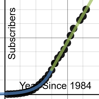 Cell Phone Subscribers 1985-2010 | Desmos