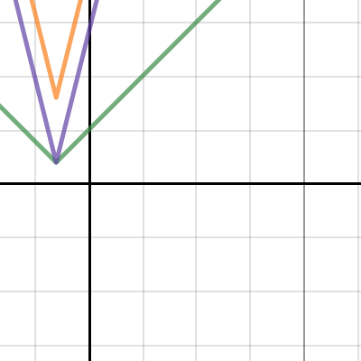Making sense of transformation | Desmos