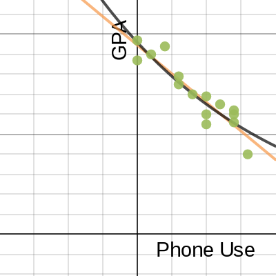 Phone Use | Desmos
