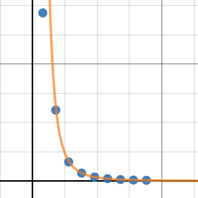 Permanent Magnet: B-field vs. z | Desmos