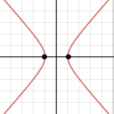 Hyperbola, opens sideways | Desmos