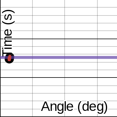 Pendulum Lab Graphical Analysis | Desmos