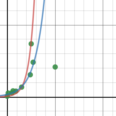 coffee shops and crimes| Desmos