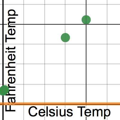 Application of Linear Functions: Temperature Conversion | Desmos