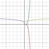 Parabola & Cubic Demonstration | Desmos