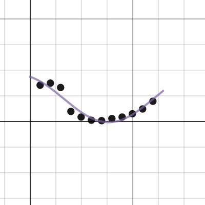 Algebra 2 Regression Models | Desmos
