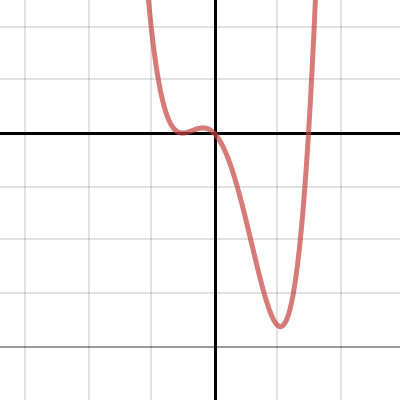 Polynomial Functions 1 | Desmos
