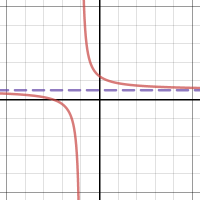 Rational Function example | Desmos
