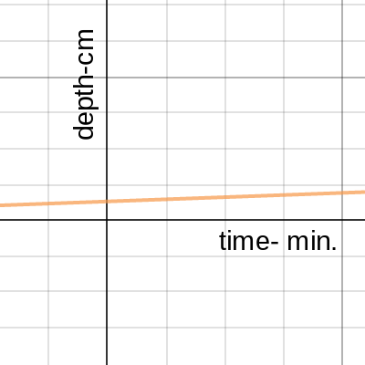 Time vs depth | Desmos