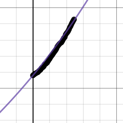 Modeling Atmospheric CO2 | Desmos