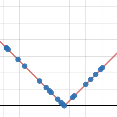Absolute Value Transformation | Desmos