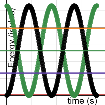 SHM KE and U vs time | Desmos