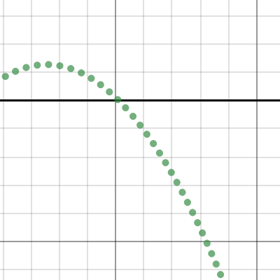 Graph for Projectile Motion of and Object with General Launch Speed and ...