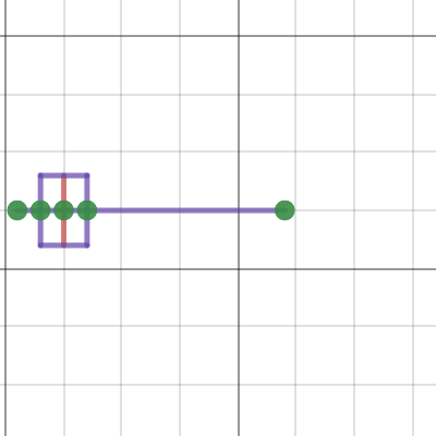 Simple Box Plot | Desmos