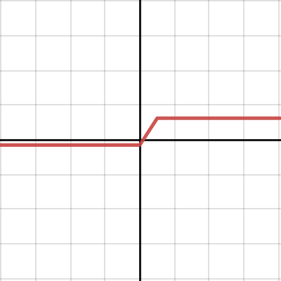 Linear Easing | Desmos