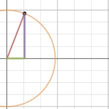 Unwrapping the Unit Circle | Desmos