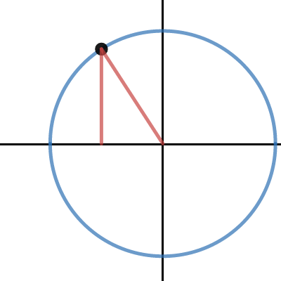 Trigonometry: Unit Circle | Desmos